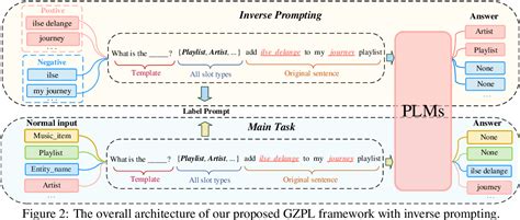Figure 2 From Generative Zero Shot Prompt Learning For Cross Domain Slot Filling With Inverse