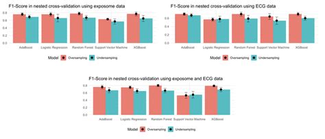 Comparison Of The Risk Prediction Models Trained With Oversampled Vs