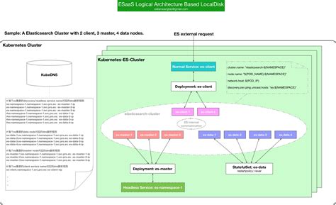 基于kubernetes的esaas架构及实现细节（一） csdn博客