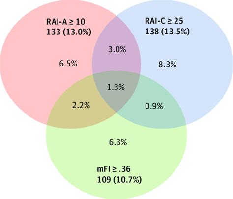 Relationship Between Clinical Risk Analysis Index Rai C