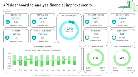 Adjusting Financial Strategies And Planning Kpi Dashboard To Analyze Financ