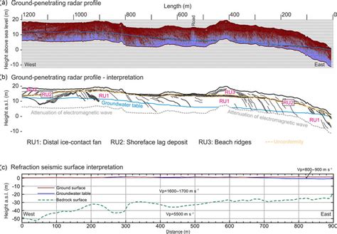 Onshore Sub Bottom Profiles A Ground Penetrating Radar Profile Download Scientific Diagram