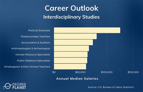 Is Interdisciplinary Studies A Good Major