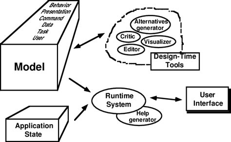 Architecture Of Model Based Interface Development Tools Download