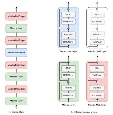 Jamba Ai21 Labs New Hybrid Transformer Mamba Language Model Uniteai