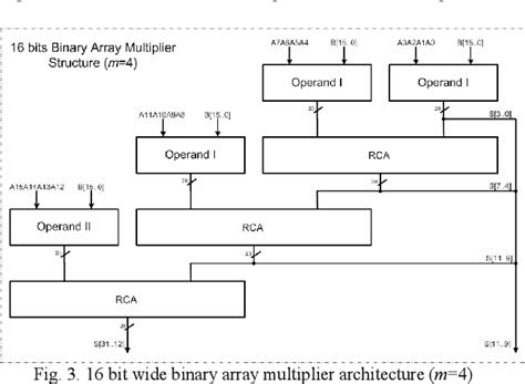 Figure 3 From Efficient Dedicated Structures For The Radix 16 Multiplication Semantic Scholar