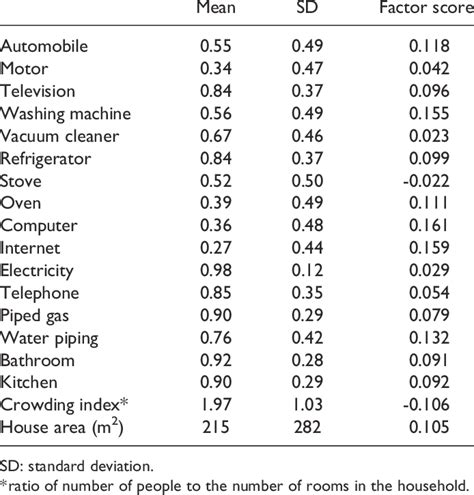 Results From Principal Component Analysis Download Scientific Diagram
