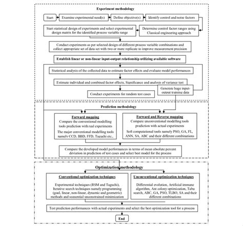 Proposed Methodology For Modelling Prediction And Optimization