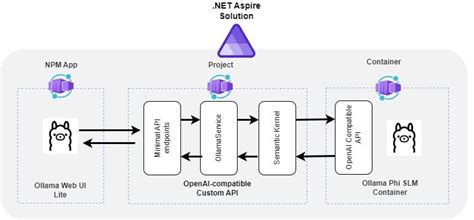 How To Build A Rag App With Deepseek R1 Ollama And Semantic Kernel A