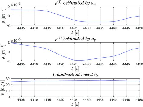 Curvature ρ Estimated Using ρ 2 A And ρ 3 B Shown Along With