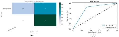 electroencephalography based depression detection using multiple