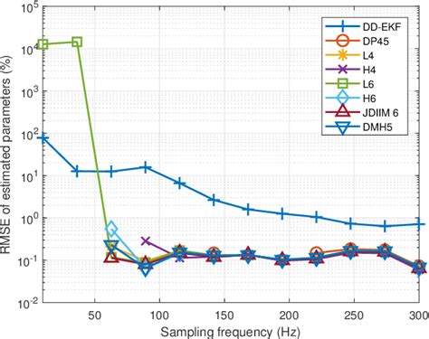 Figure 2 From A New Diagonally Implicit Implementation Of The Continuous Discrete Extended