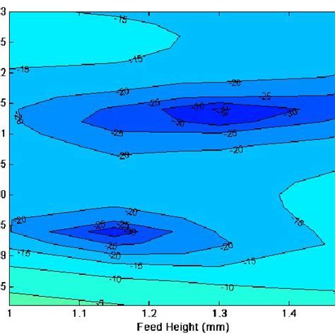 Variation Of Reflection Coefficient Wrt Feed Height Over The