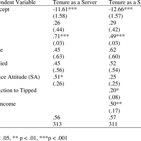 Regression Coefficients And Standard Errors From Analyses Predicting