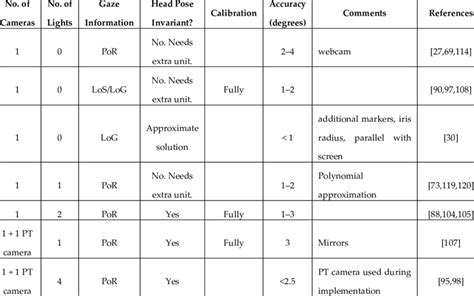 Comparison Of Gaze Estimation Methods Download Scientific Diagram