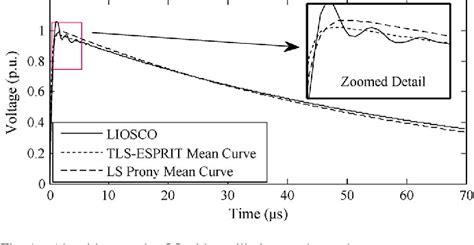 Figure 1 From Rotational Invariance Technique For Evaluation Of Perturbed Lightning Impulses