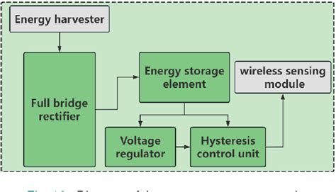 Figure 12 From A Novel Self Powered Wireless Rollers Rotational Speed Monitoring System