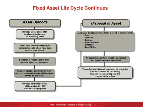 Fixed Asset Life Cycle Images And Photos Finder