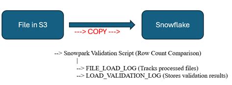 Snowpark Magic Auto Validate Your S3 To Snowflake Data Loads Cloudyard