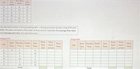 solved find average flow time and average days past due for