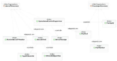 Organisational Structure In A Uml 20 Diagram Download Scientific Diagram
