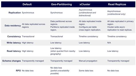 Broadleaf Commerce On Linkedin Always On Multi Master Ecommerce With Broadleaf And Yugabytedb
