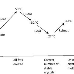 Several Properties In Six Polymorphic Forms Of Cocoa Butter 1 12 Download Scientific Diagram