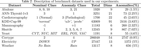 Table 2 From Effectiveness Of Tree Based Ensembles For Anomaly