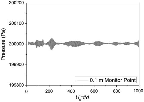 Flow Induced Noise Simulation Using Detached Eddy Simulation And The Finite Element Acoustic
