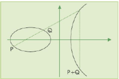 Geometric Description Of An Elliptic Addition Download Scientific Diagram