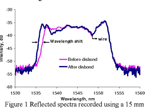 Figure 1 From The Use Of Chirped Fibre Bragg Grating Sensors To Monitor