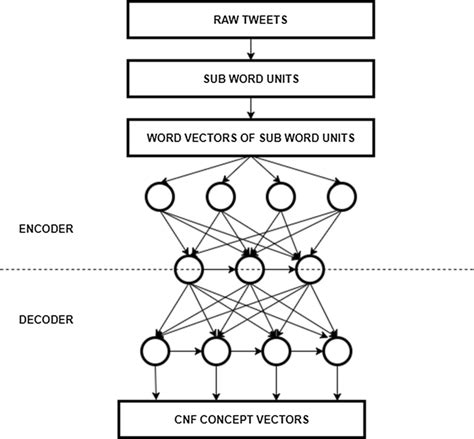 propositional neural linguistic pipeline for feature encoding