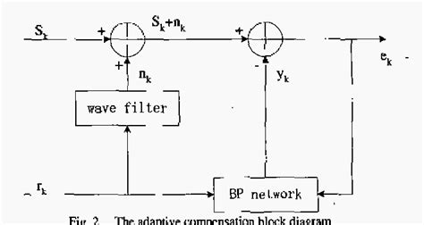 Figure 1 From Adaptive Neural Network Filter In Compensation Of Time