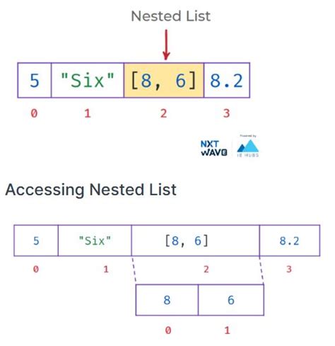 Mallikarjun M On Linkedin 100daysofcodechallenge Fullstack Programming Nxtwave Ccbp Coding