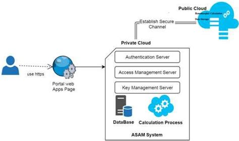 General Architecture Of Asam System Download Scientific Diagram