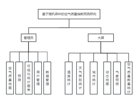[含文档 ppt 源码等]精品大数据项目 django基于随机森林实现的空气质量指数预测研究系统 随机森林空气质量预测 csdn博客