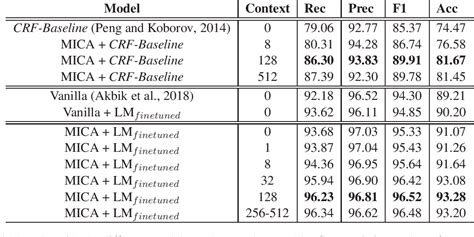 Table 2 From May I Check Again — A Simple But Efficient Way To