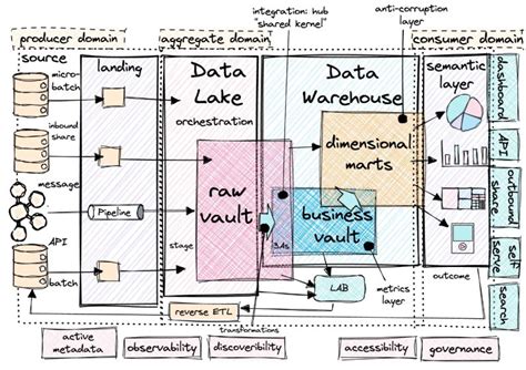 Patrick Cuba On Linkedin Datavault