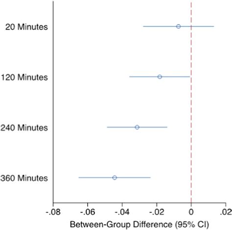 Between Group Differences In Slopes Of Mean Pixel Intensity In The