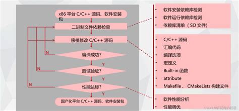 应用迁移与适配技术一课一得基于信创环境的软件适配迁移 Csdn博客