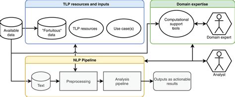 Technical Language Processing Expands The System Boundary Beyond The Download Scientific