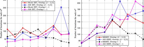 average number of iterations performed by the algorithm to successfully