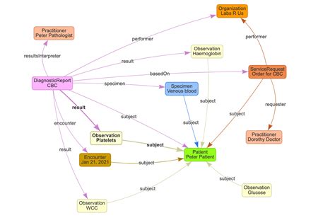 Accessing Lab Data Via Fhir Part 3a Hay On Fhir