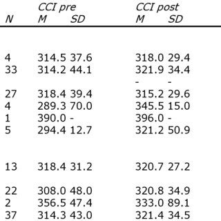 CCI Means And Standard Deviation For Demographic Variables Download Scientific Diagram