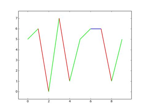 Python Can I Make A Multi Color Line In Matplotlib Stack Overflow
