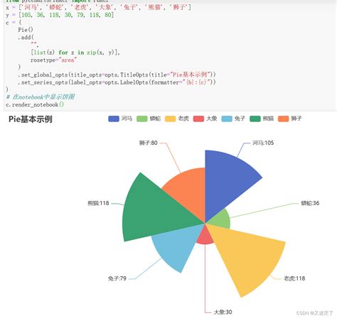 可视化 实验五 Pyecharts工具包的使用及文本数据可视化pyecharts Dataframe 显示为文字 Csdn博客