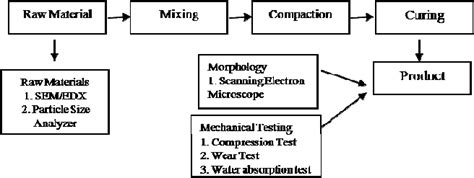 Material Flow Process Chart Process Flow Chart For Material Flowchart Example
