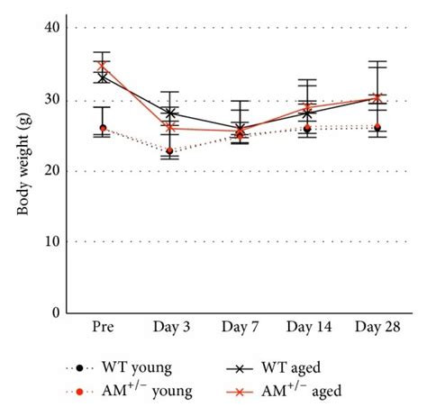 Physiological Parameters After Prolonged Cerebral Hypoperfusion A Physiological Parameters After Prolonged Cerebral Hypoperfusion A