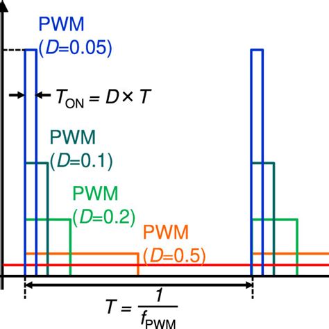 Color Online Various Pwm Waveforms Producing An Average Illumination Download Scientific