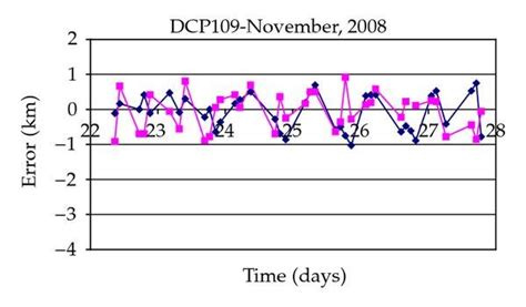 Difference Between Location Errors Using The Pvt Location Compared To Download Scientific